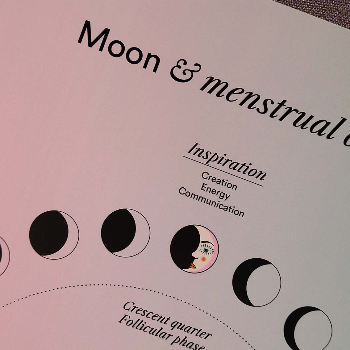 Lunar Menstrual Cycle Wall Art Print Poster Illustration Eva Boch Lunar Menstrual Cycle Wall Art Print Poster Illustration Eva Boch